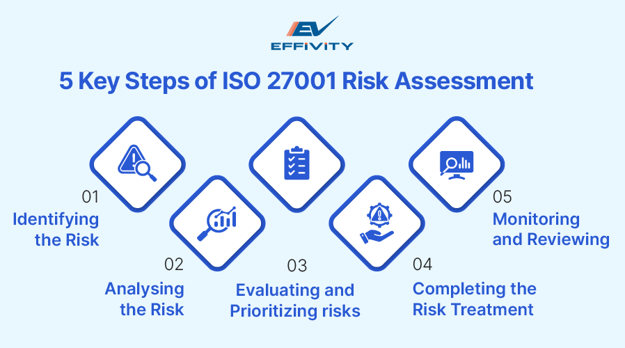 Key Steps in Conducting a Risk Assessment for ISO 27001